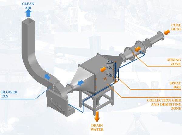 Wet Dust Extraction System - Ikaarta